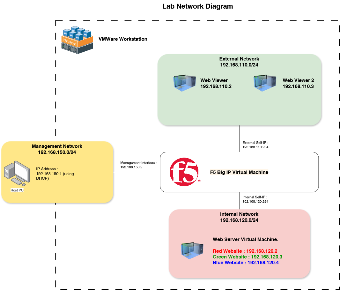 Build your F5 lab: Step-by-step setup guide