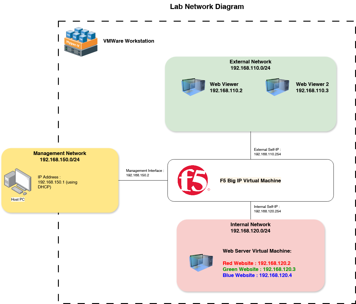 Build your F5 lab: Step-by-step setup guide